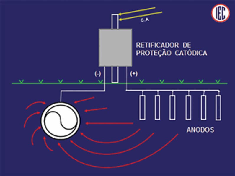Proteção Catódica, Interferências Elétricas e Interferências ...